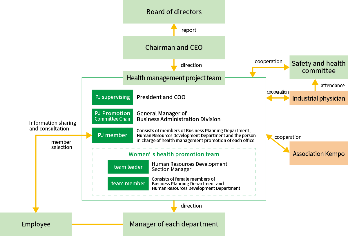 Employee health – MAEDA KOSEN CO., LTD.