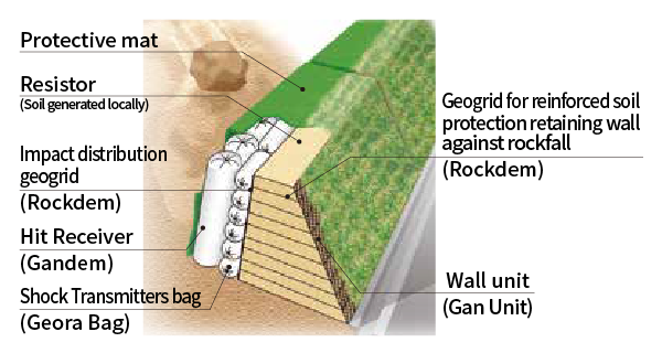 Reinforced soil protection retaining wall against rockfall; Geo Rock ...