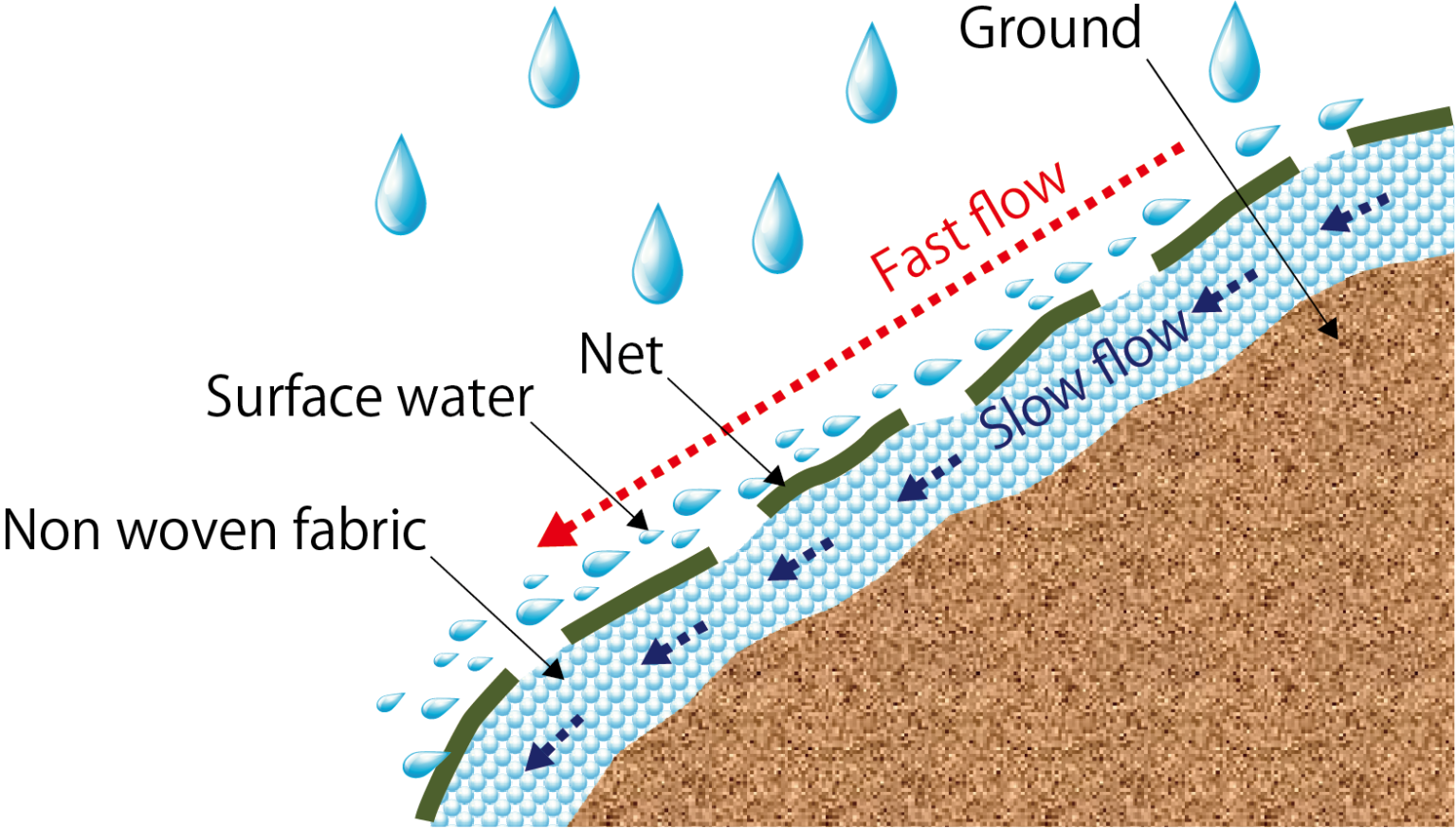 Soil runoff prevention material; GUARD RAIN – MAEDA KOSEN CO., LTD.