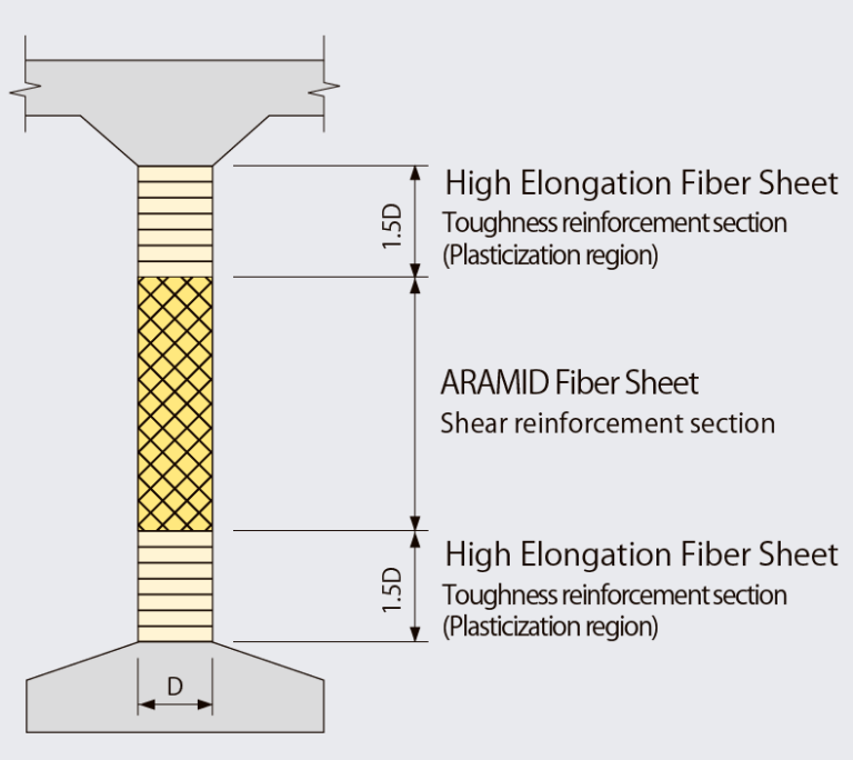 Fiber Sheet Jacketing Reinforcement Method ; A&P Seismic Reinforcement ...